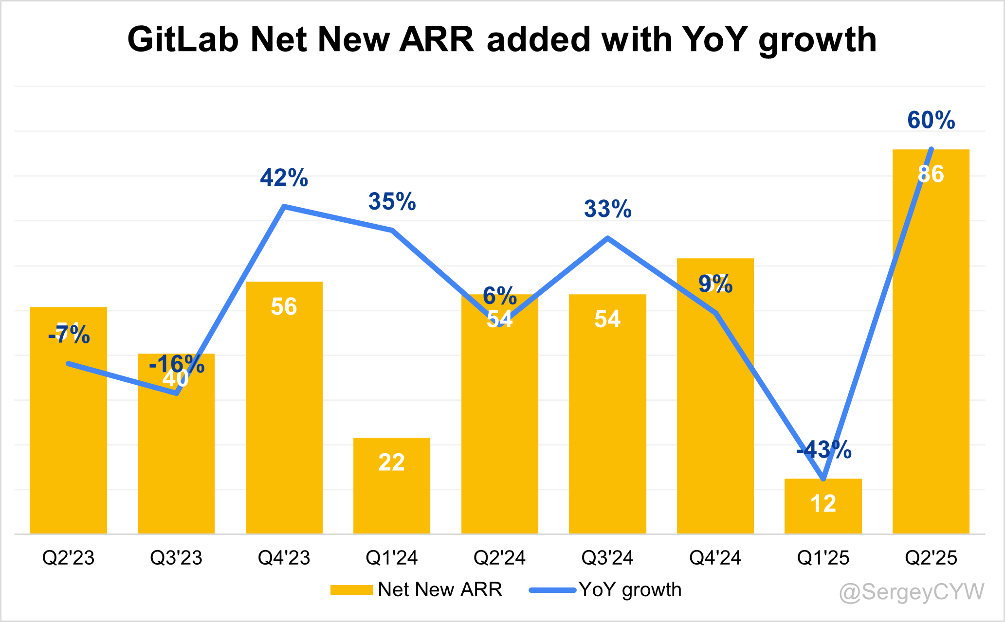 Gitlab Q2 2025 Earnings Analysis - by Sergey