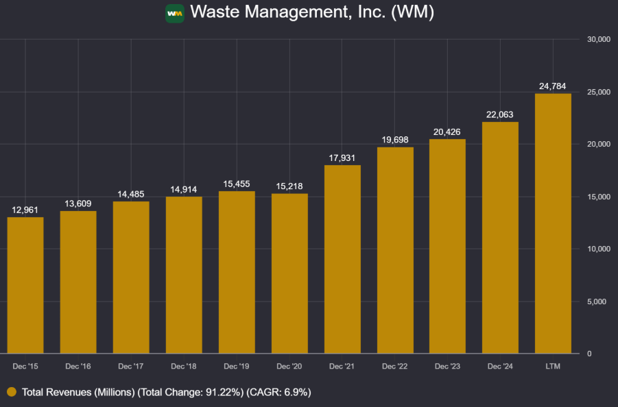Waste Management Stock analysis - The Steady Investing
