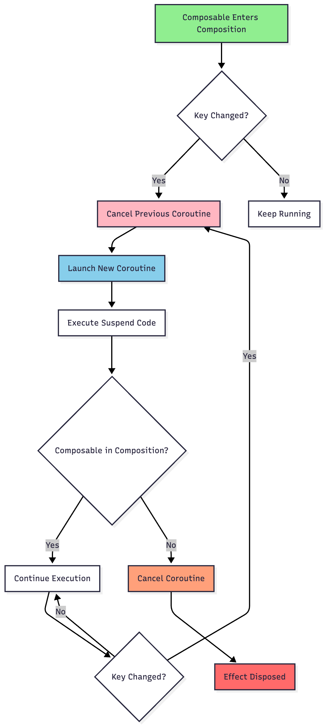Complete Guide to Side Effects in Jetpack Compose