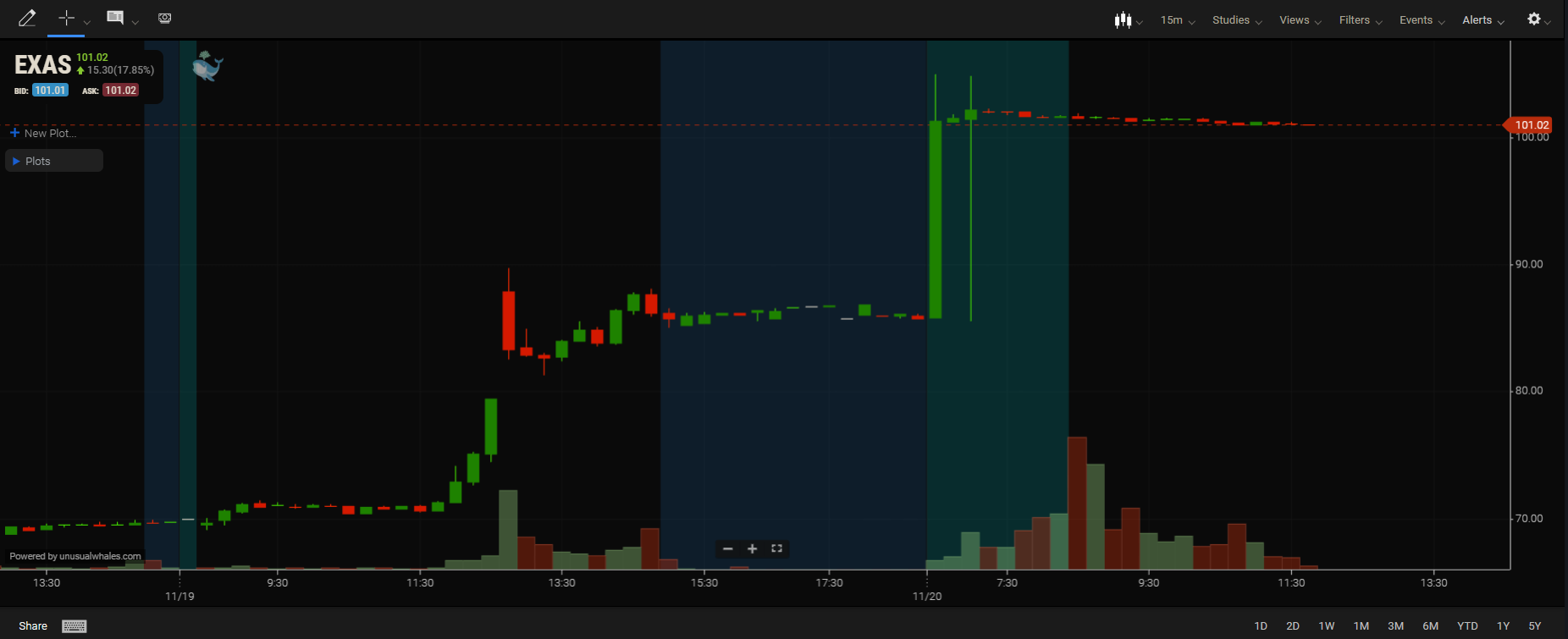 Did Someone Know About $EXAS? Traders Bank Millions After Suspiciously ...