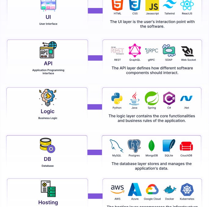 The 5 Layers of Software Explained - by Nelson Djalo