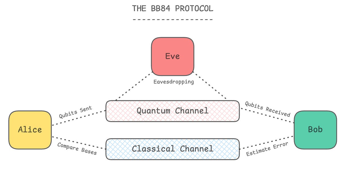 The BB84 Protocol Explained From Scratch