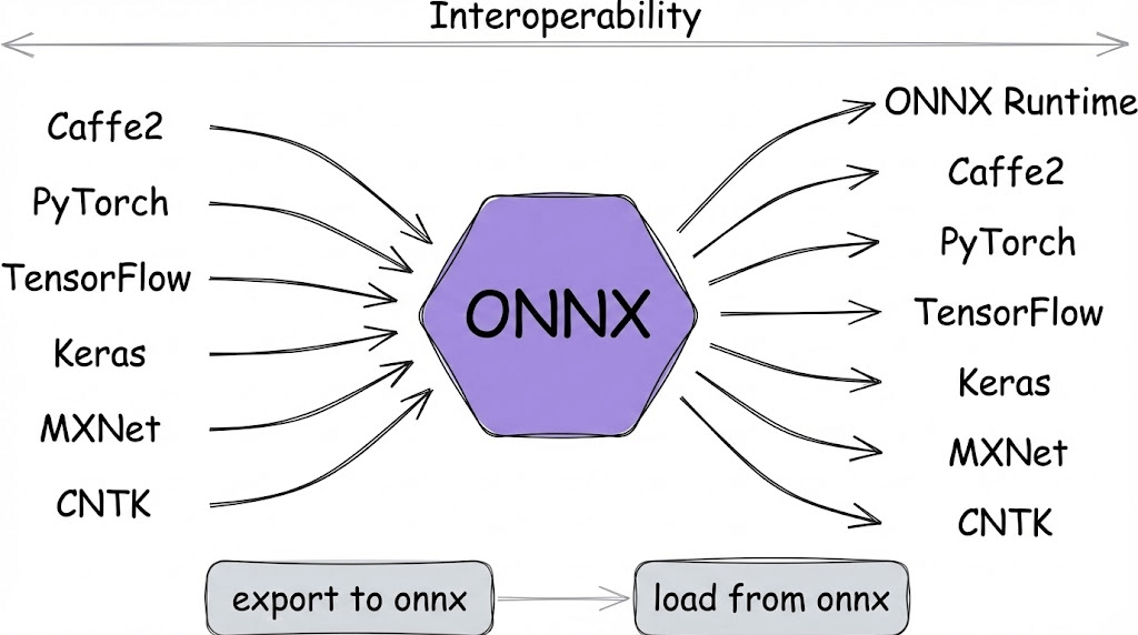 Build Portable ML Models with ONNX - by Avi Chawla