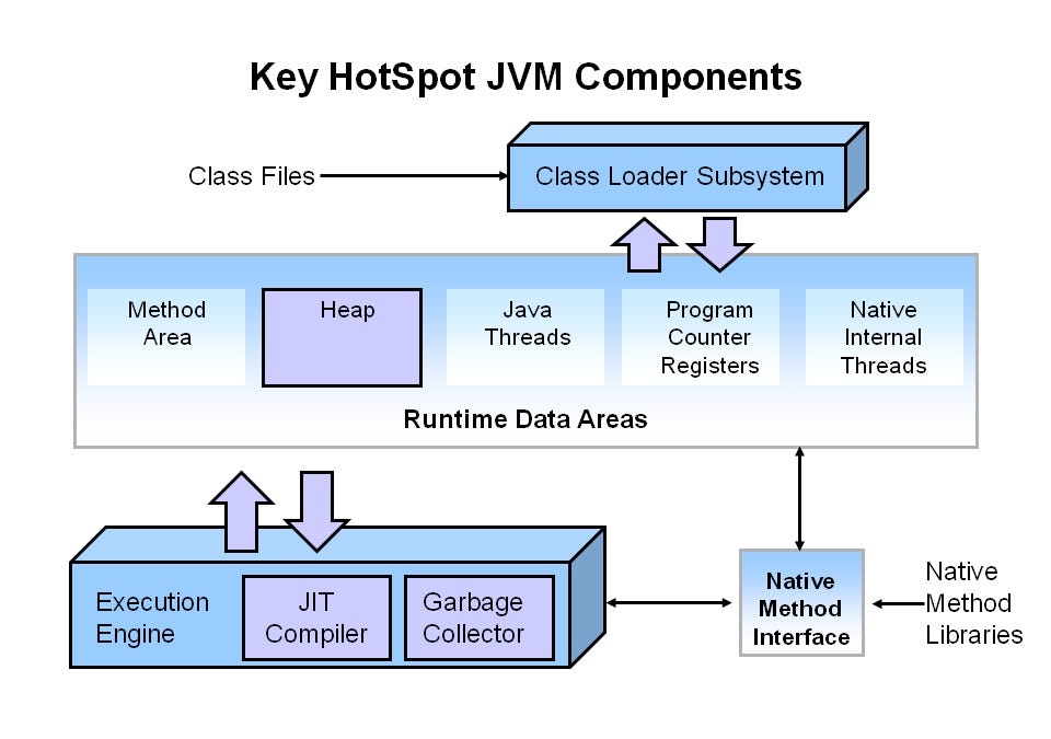 150+ Java Interview Questions for Experienced Developers - Part 3 (JVM ...