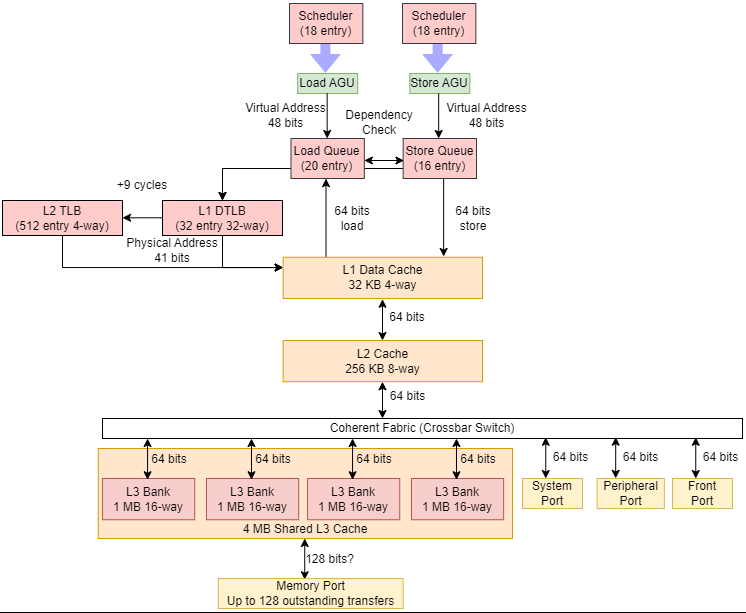 Inside SiFive’s P550 Microarchitecture - by Chester Lam