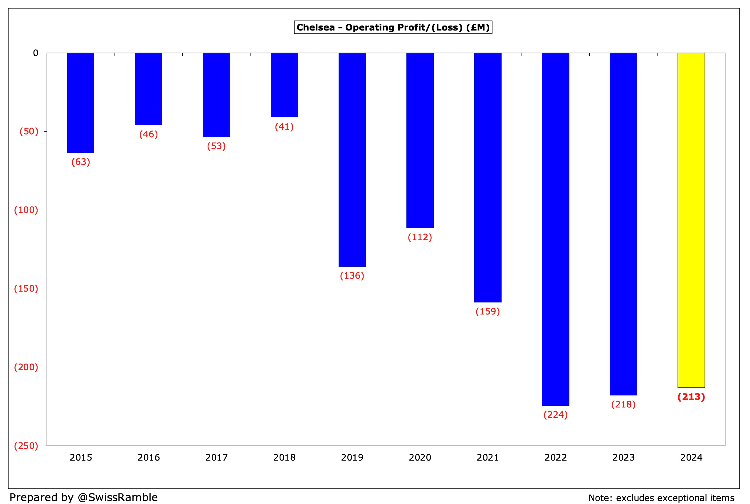 Chelsea Finances 2023/24 - The Swiss Ramble