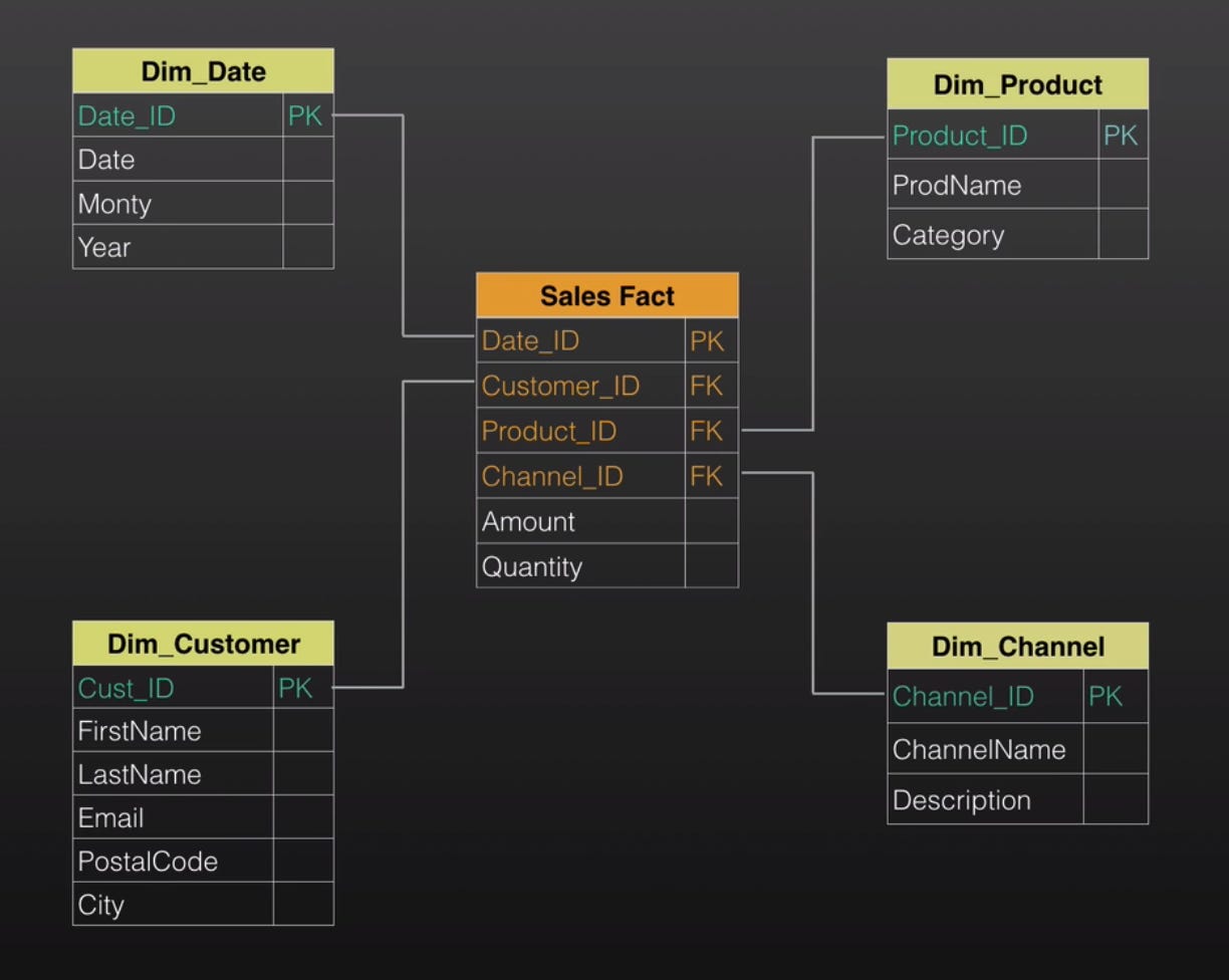 Data Modelling Fundamentals: Normalisation, 3NF and Dimensional Modelling