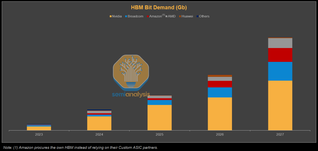 Scaling the Memory Wall: The Rise and Roadmap of HBM