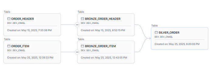 Optimizing Data Pipelines with dbt Incremental Models