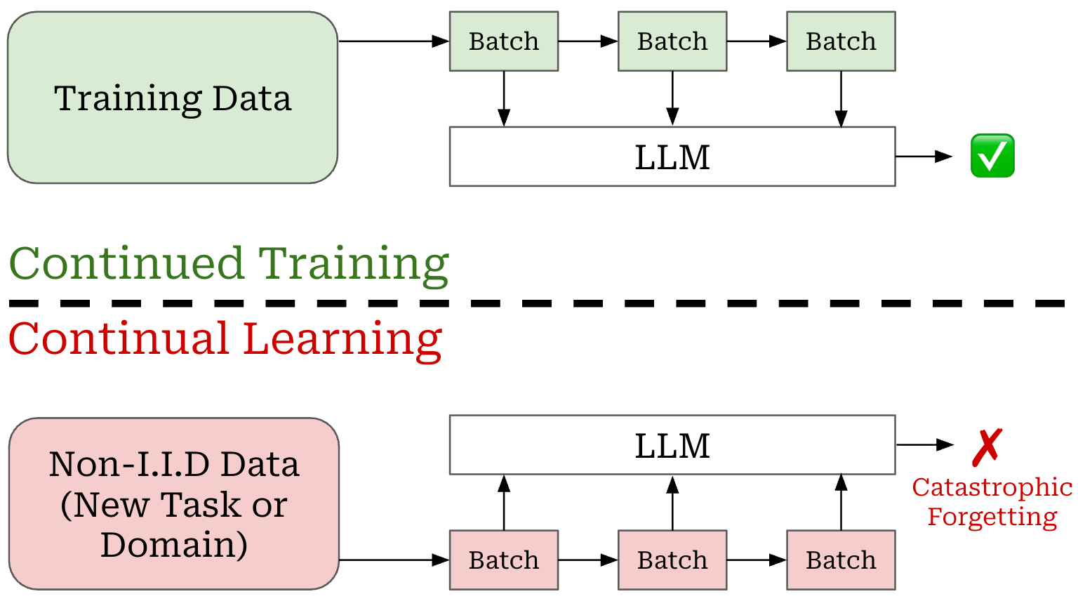 Continual Learning with RL for LLMs
