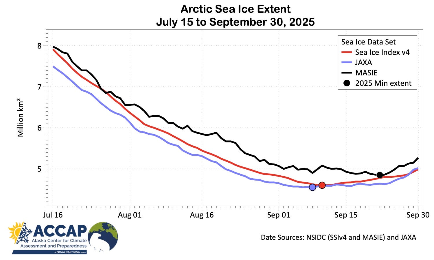 September 2025 Arctic Sea Ice and Snow - by Rick Thoman