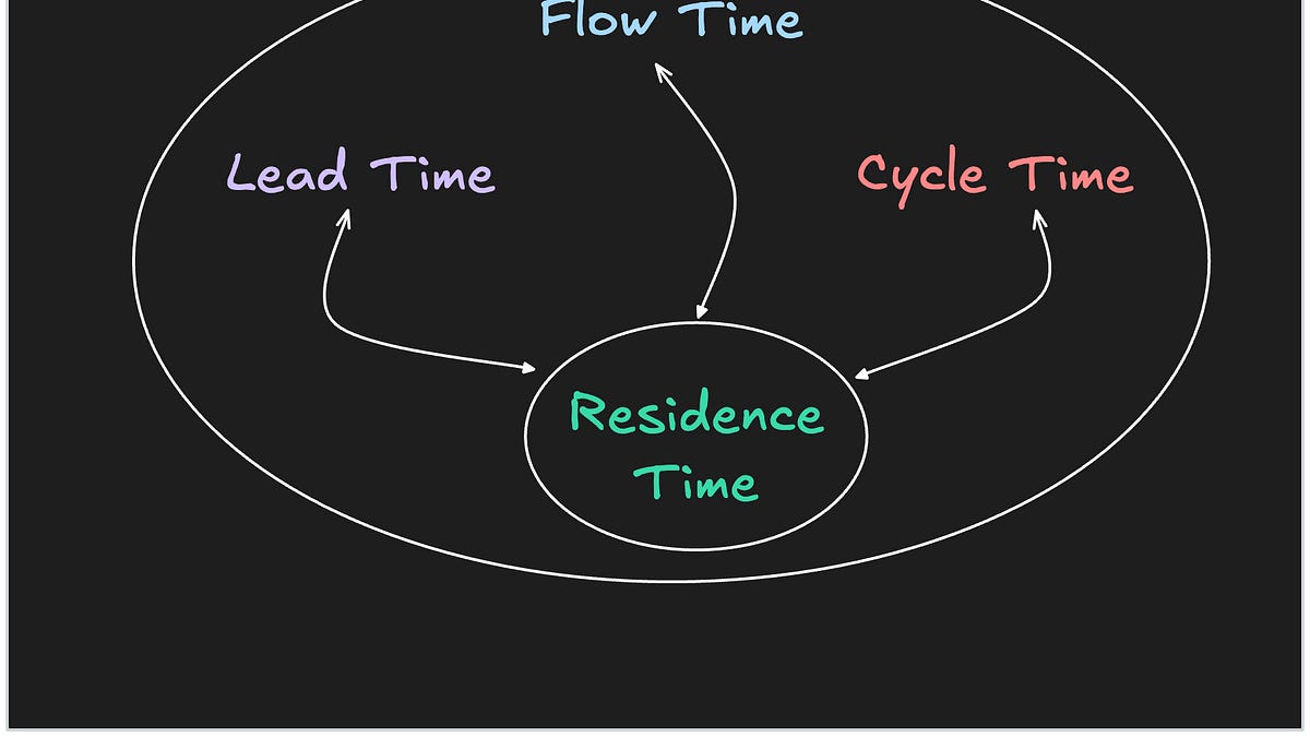 What is Residence Time? - by Krishna Kumar