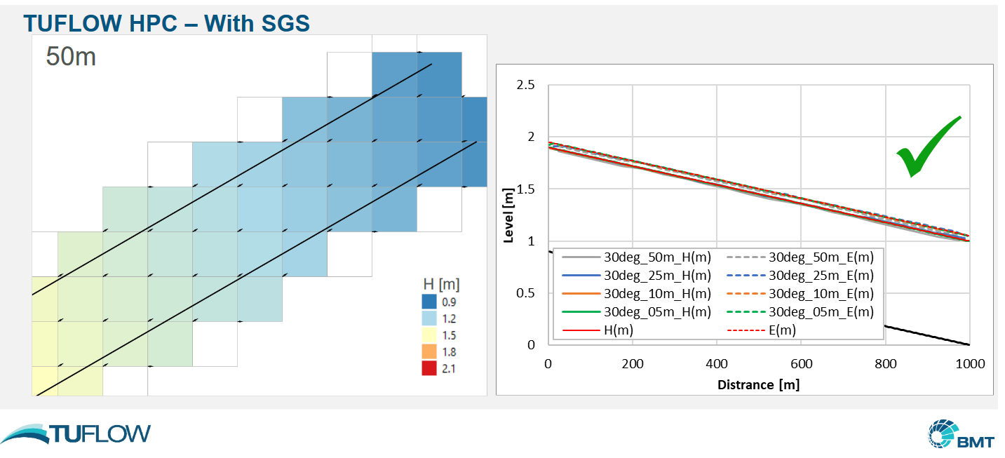 TUFLOW Sub-Grid Sampling - by Matt Anderson's Whetstone