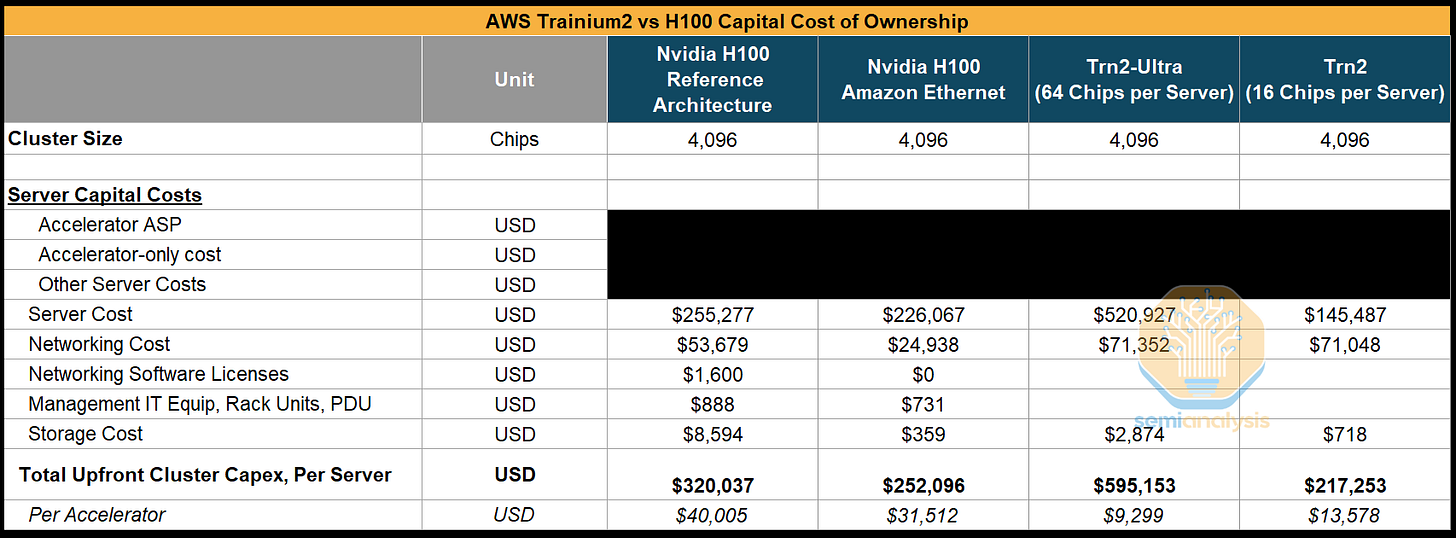 Amazon’s AI Self Sufficiency | Trainium2 Architecture & Networking