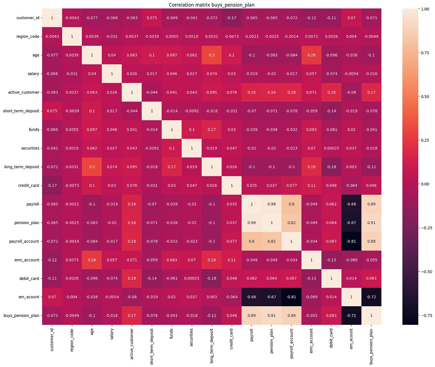 Purchase Propensity Model - Manuel Ventura