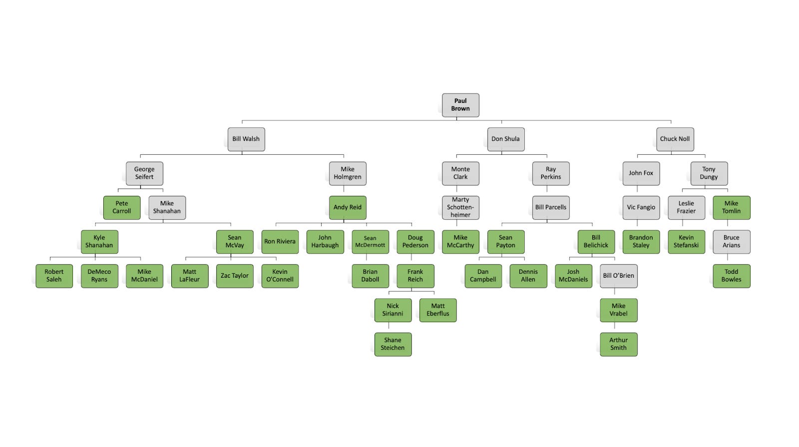 Connections in a Coaching Tree - by Coach Chris Fisher