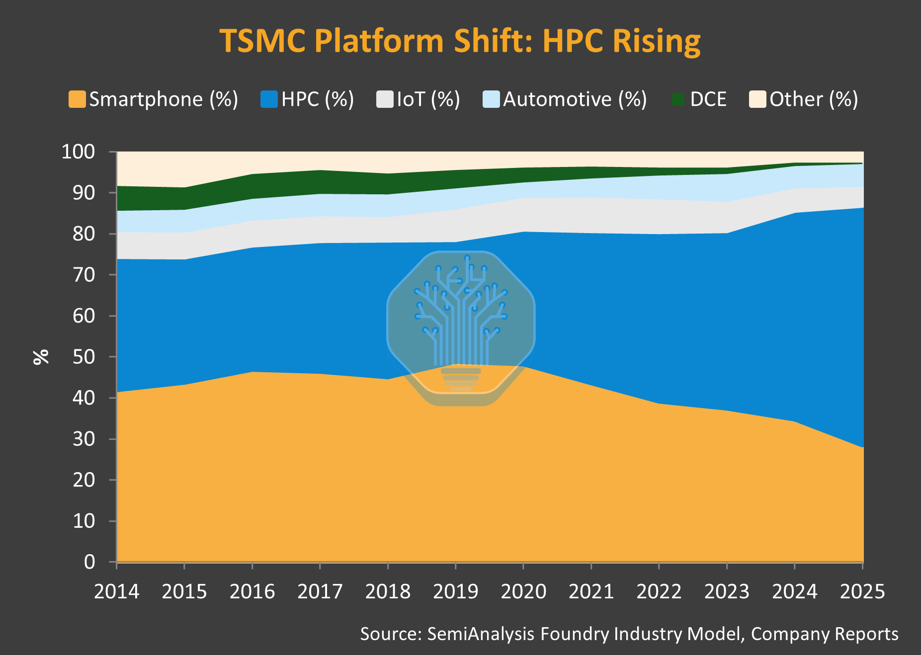 Apple-TSMC: The Partnership That Built Modern Semiconductors