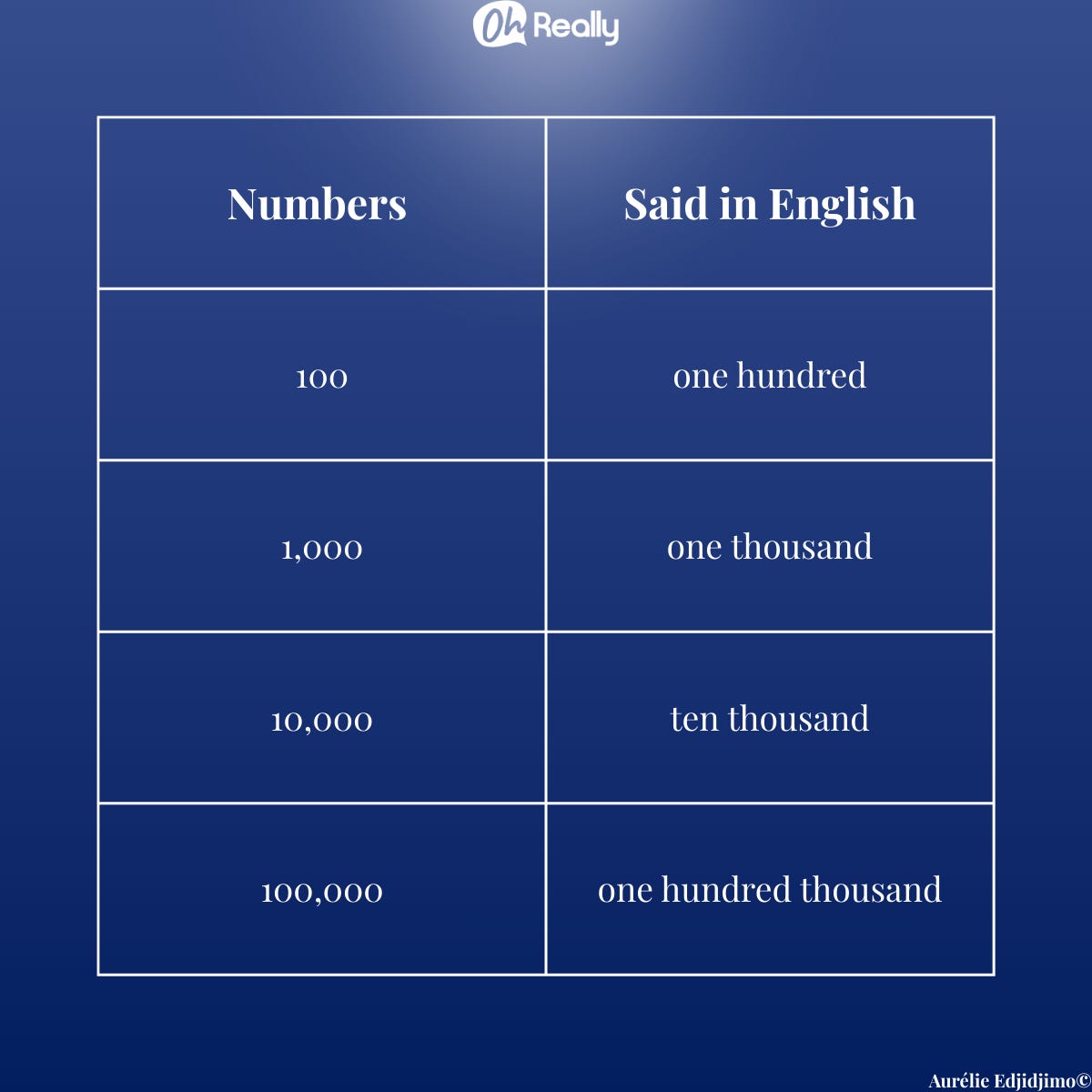 How to say big numbers in English?