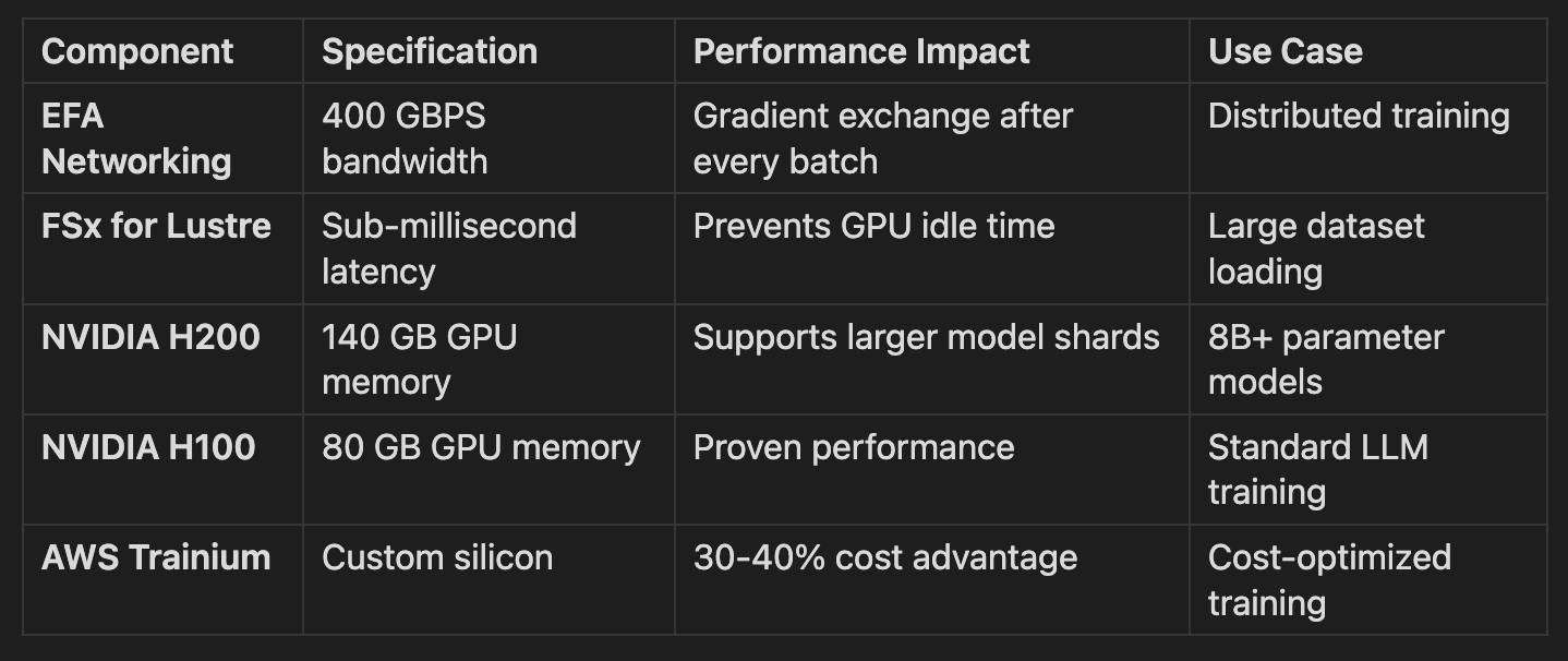 Analysis of LLM Architectures and AWS for Training and Inference Pipelines
