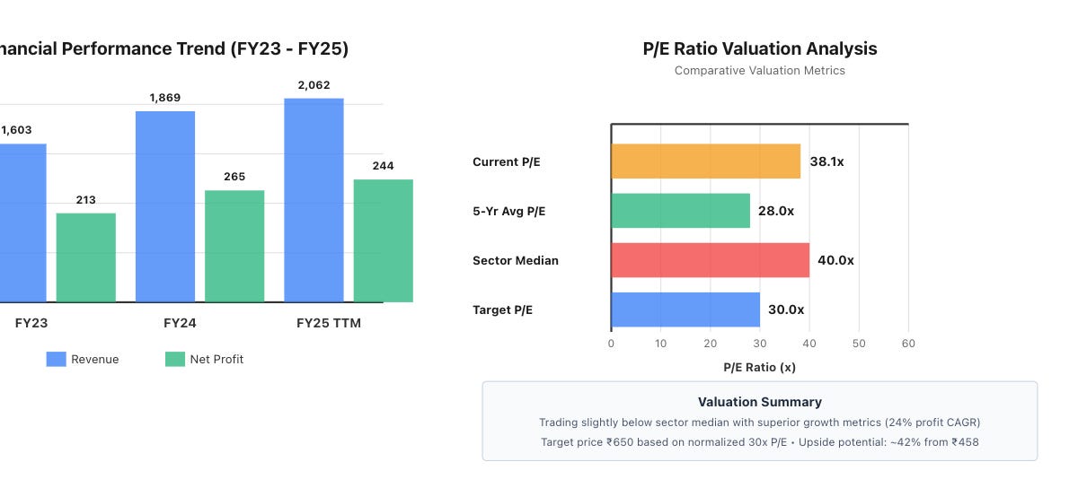 India's Hidden Industrial Compounder: 24% Profit Growth Ignored