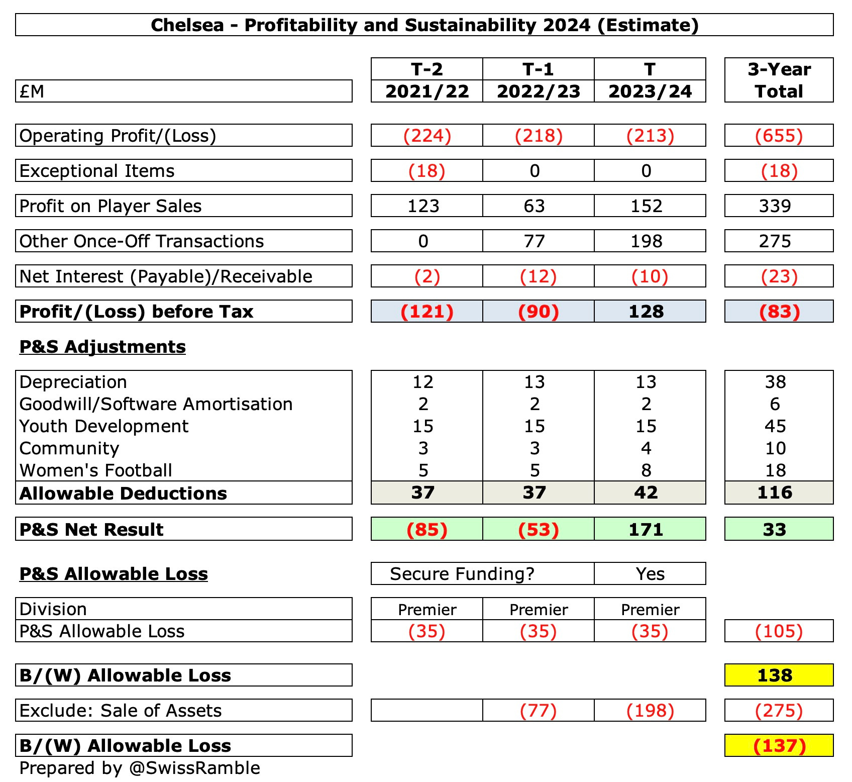Chelsea Finances 2023/24 - The Swiss Ramble