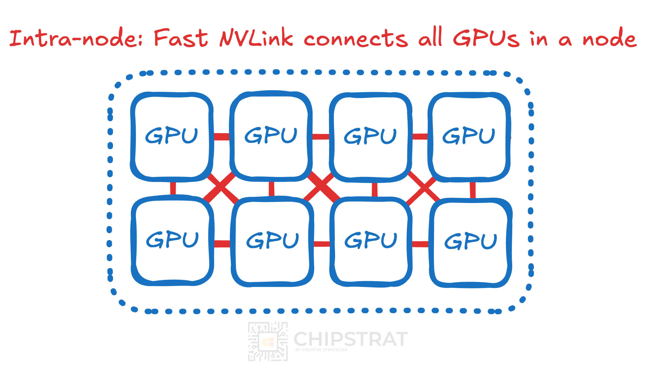 GPU Networking Basics, Part 1 - by Austin Lyons - Chipstrat
