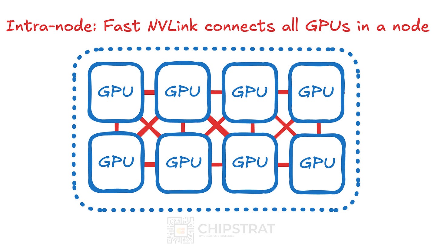 GPU Networking Basics, Part 1 - by Austin Lyons - Chipstrat
