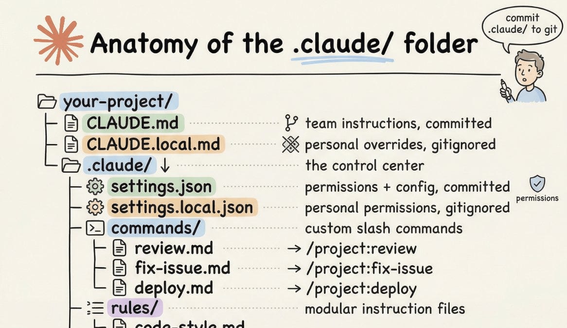 The .claude folder: Claude Code's control center · Learning blog