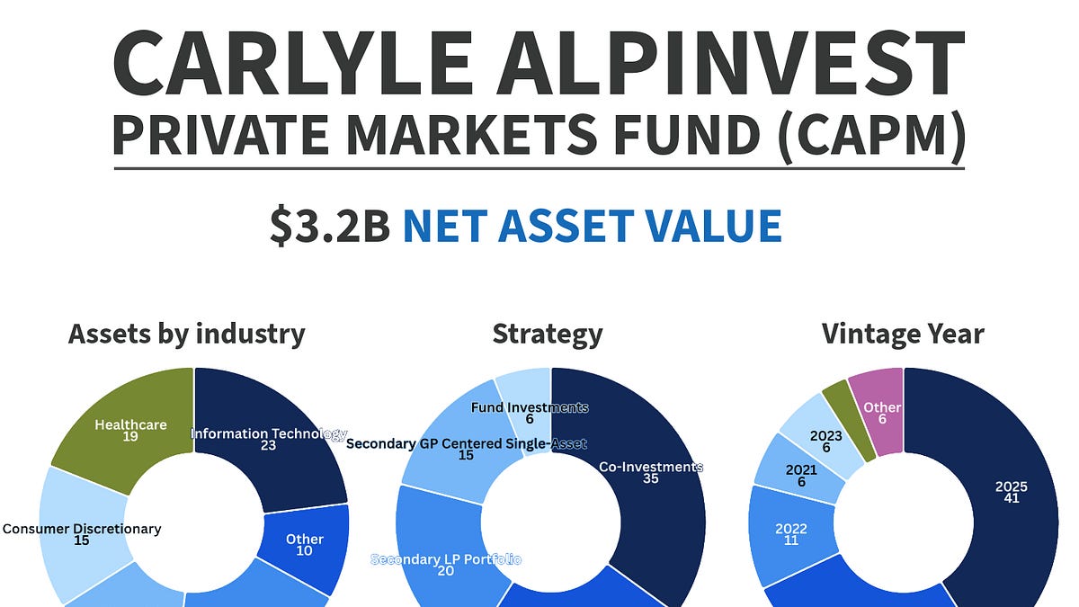 Inside Carlyle AlpInvest Private Markets Fund (CAPM)