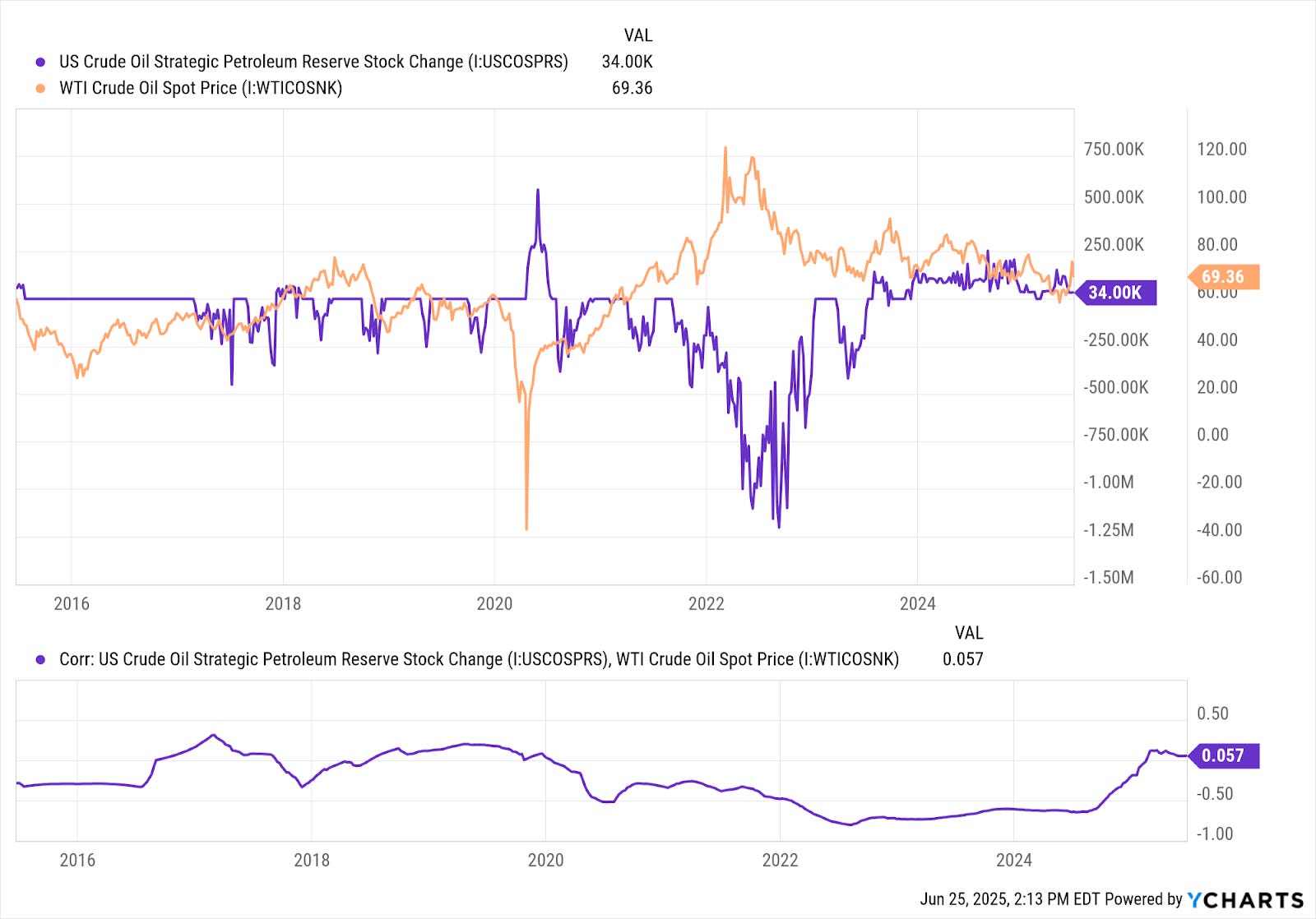 Does the Strategic Petroleum Reserve (SPR) Actually Matter for Crude ...