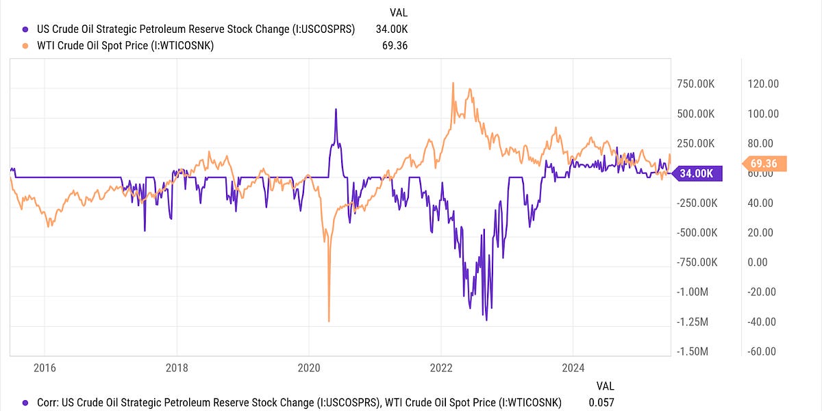 Does the Strategic Petroleum Reserve (SPR) Actually Matter for Crude ...