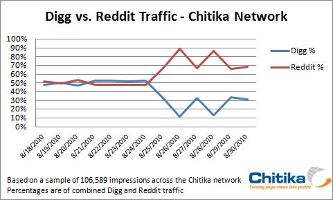 Growth Story of Reddit to 1 Billion Monthly Users - A Tactical Playbook ...