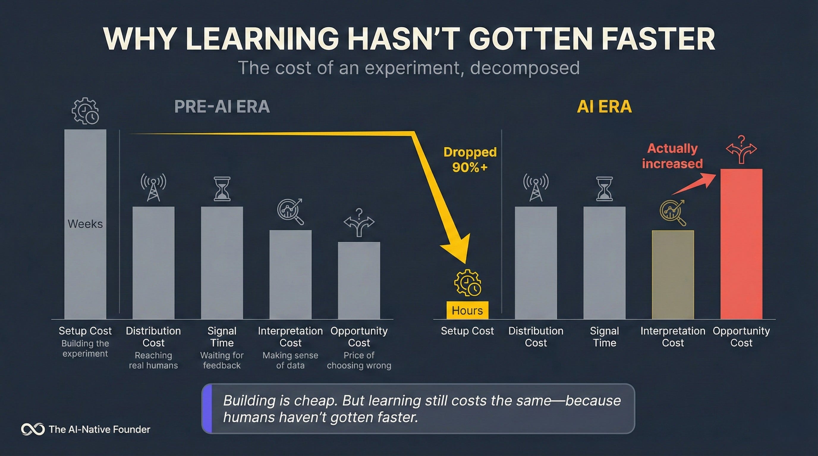 The Founder’s Learning Loop: What Replaces Build Fast, Fail Fast