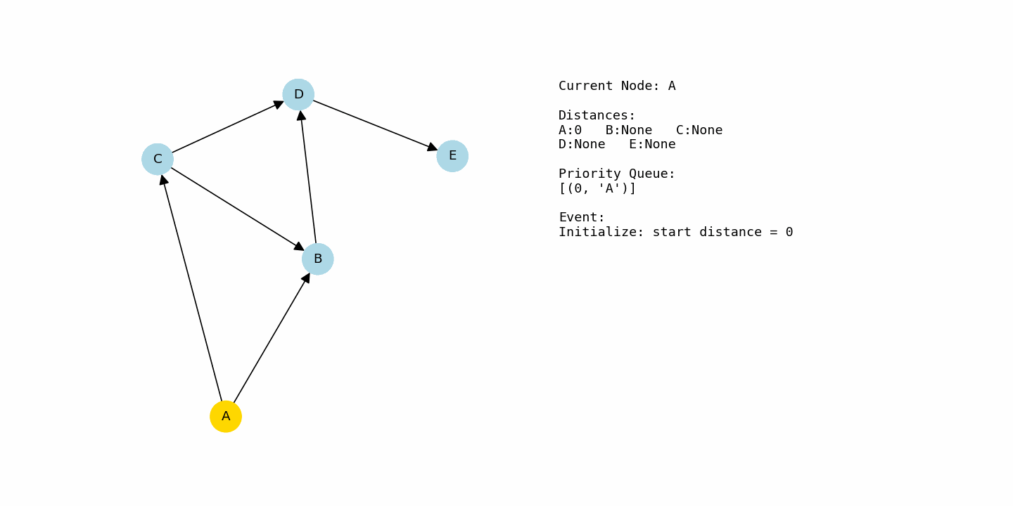 Dijkstra’s Algorithm | Code and Examples Walkthrough