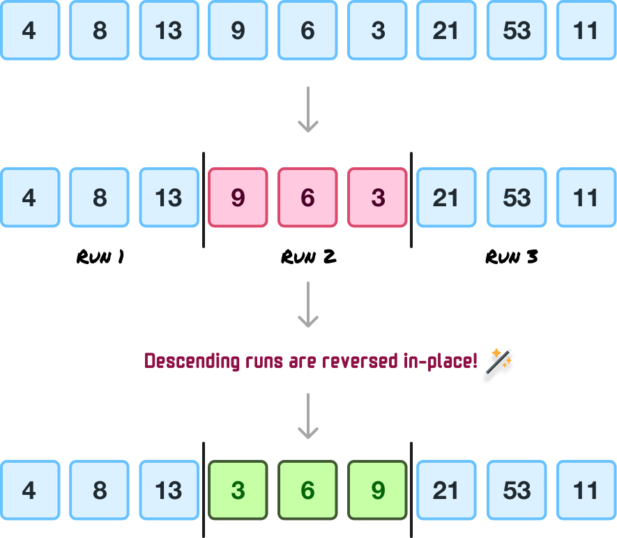 Timsort Algorithm - by Neo Kim and KIRUPA 🍊