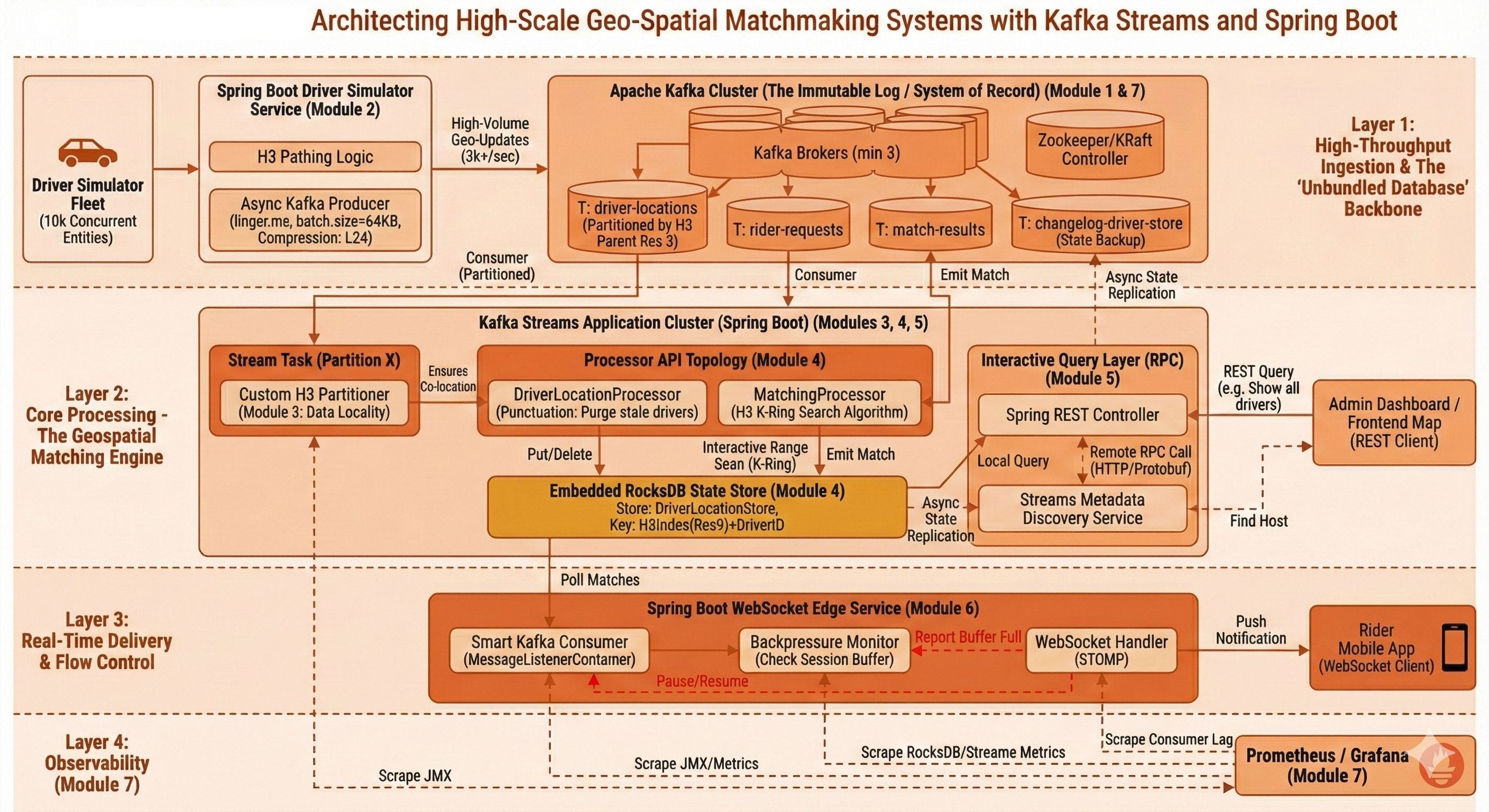 Uber-Lite: Architecting High-Scale Geo-Spatial Matchmaking Systems