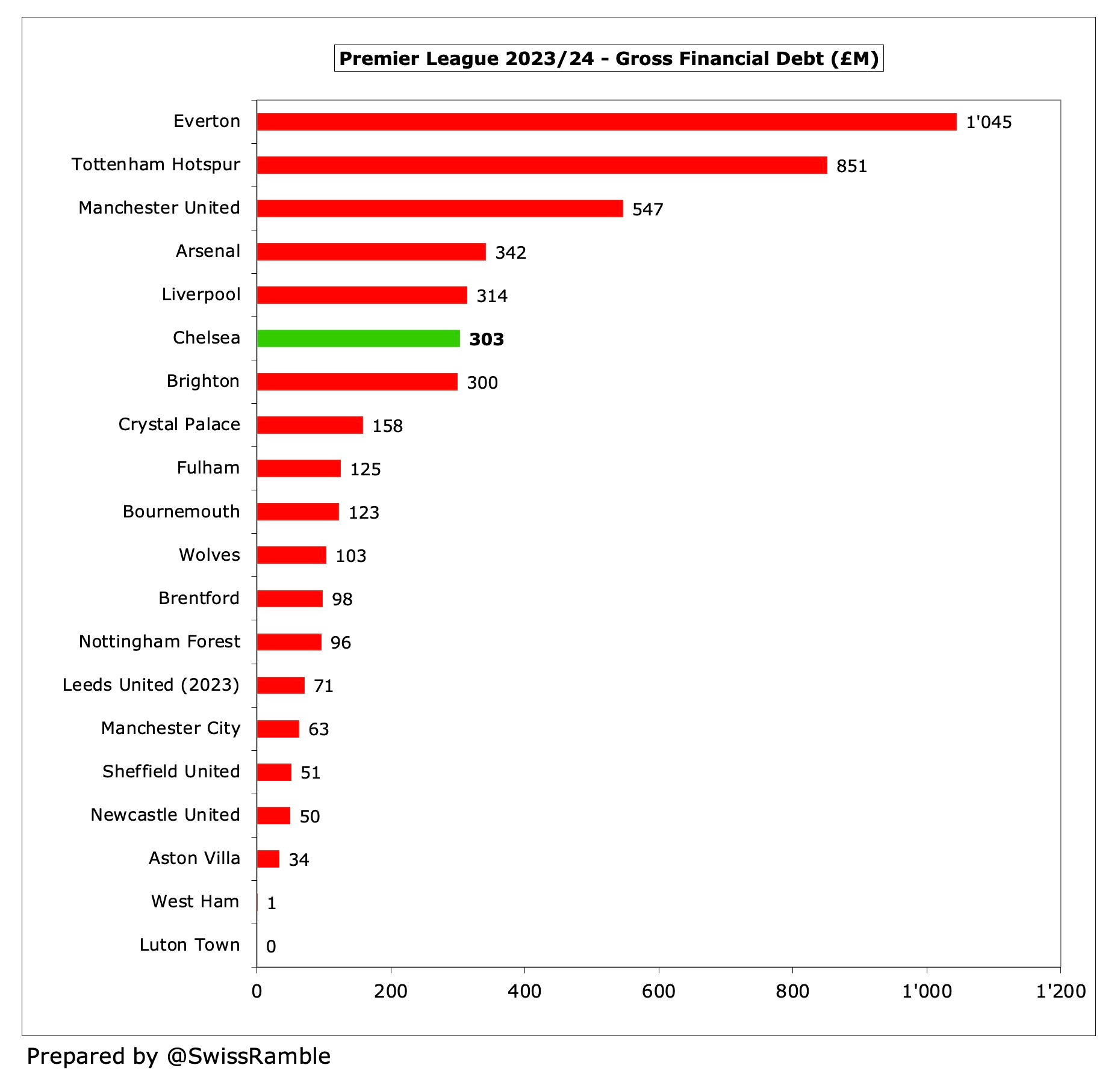 Chelsea Finances 2023/24 - The Swiss Ramble