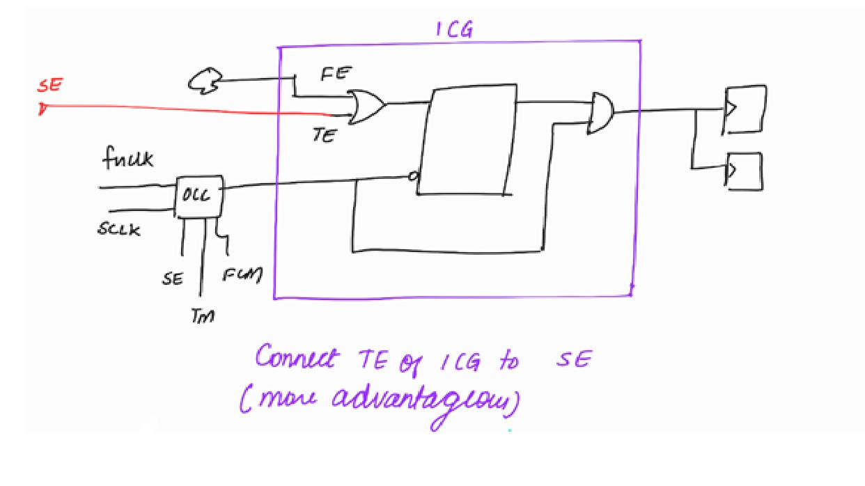 Clocks and Clock Gating Technique - Vidisha’s Substack