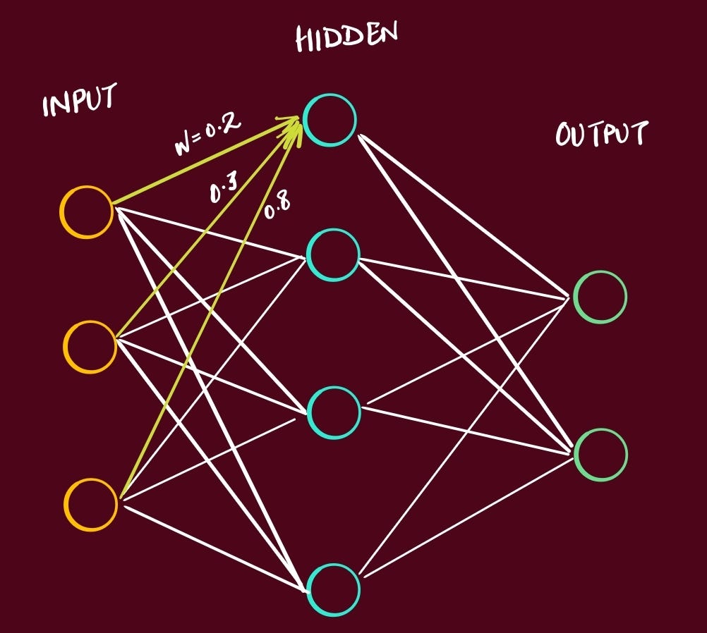 Understanding Backpropagation - The BIG DATA guy