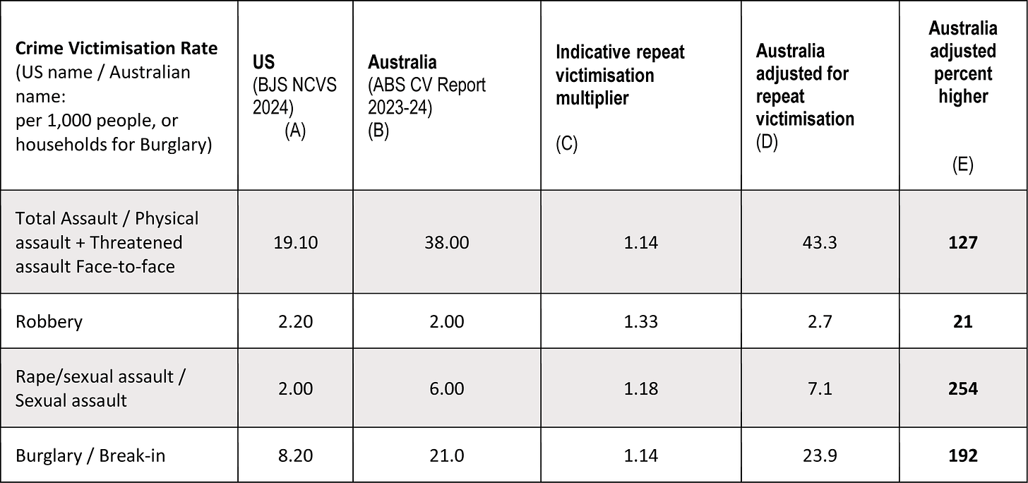 Crime Statistics: Australia vs the US