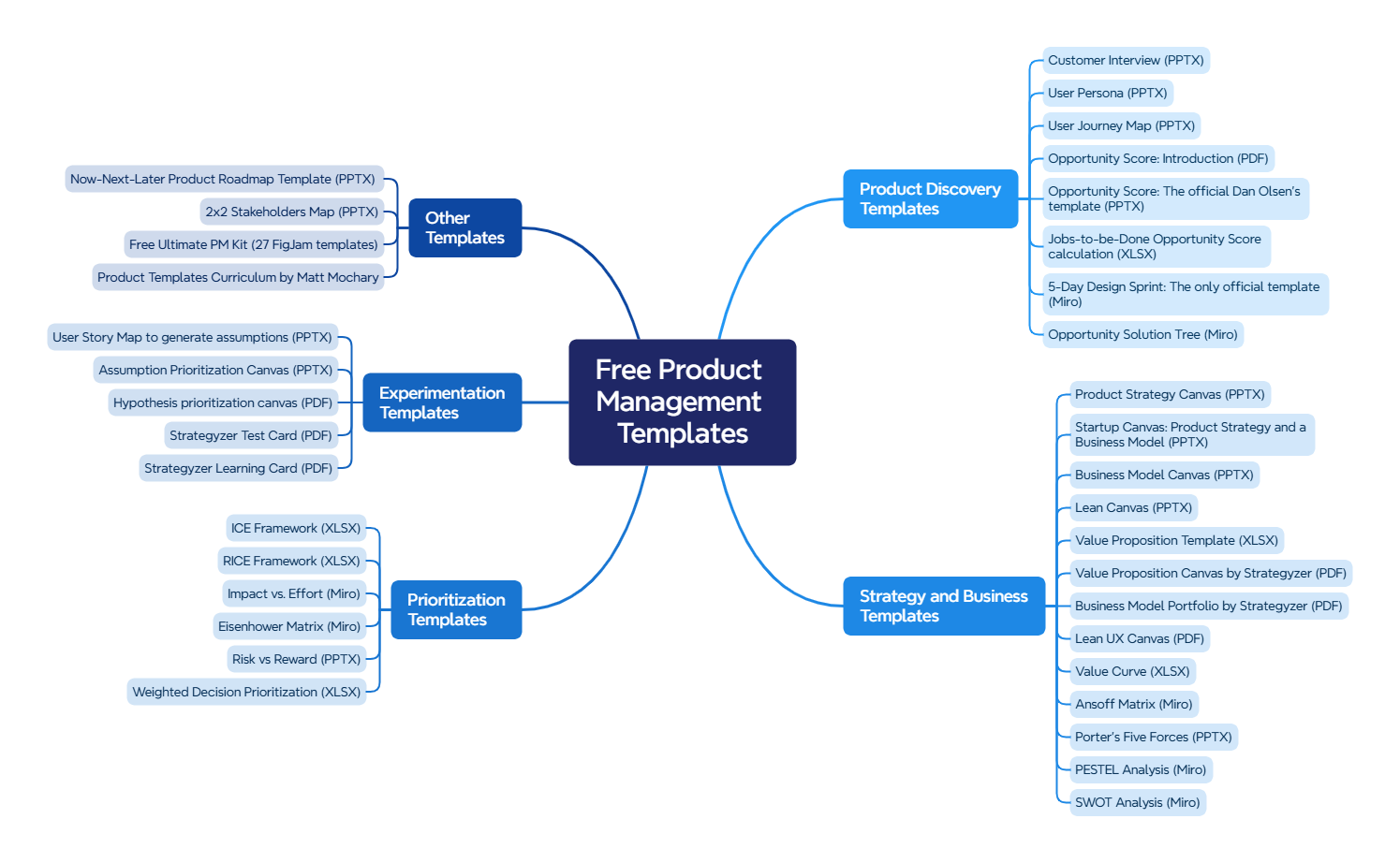 30 Free Product Management Templates - by Paweł Huryn