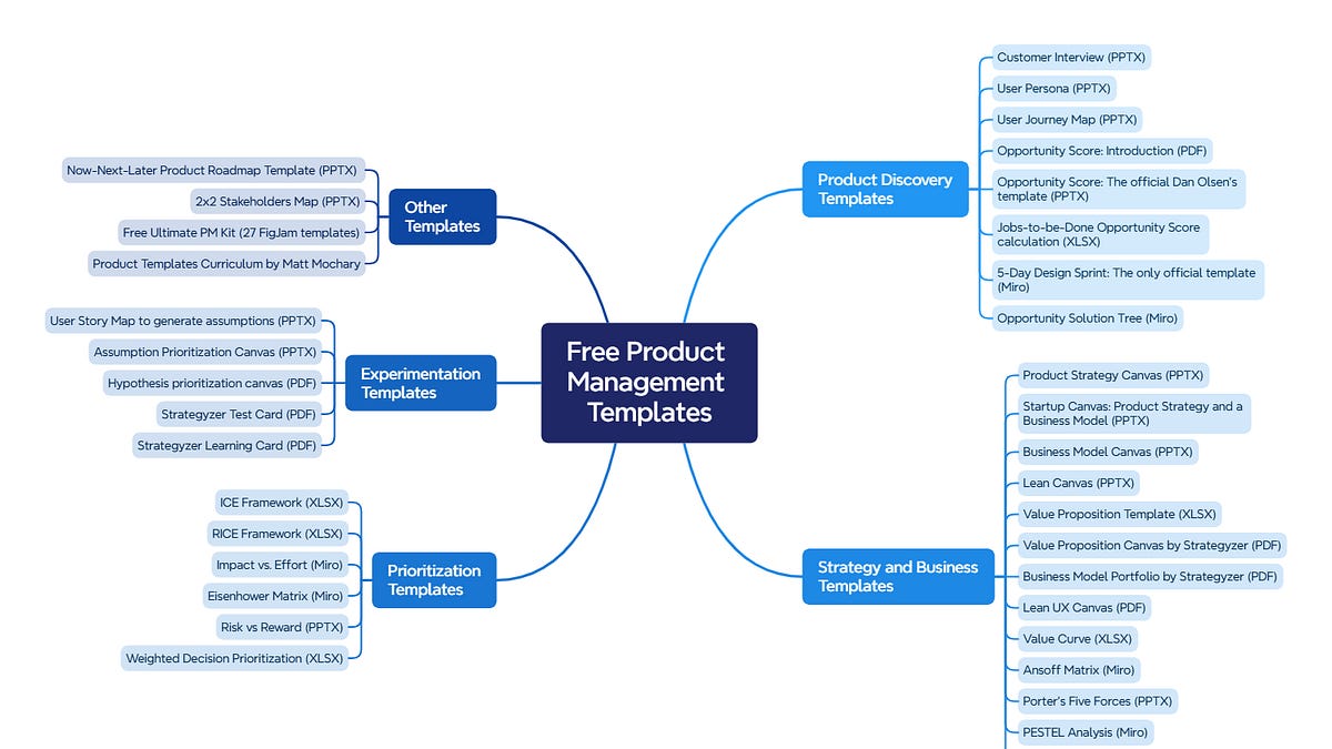 30 Free Product Management Templates - by Paweł Huryn