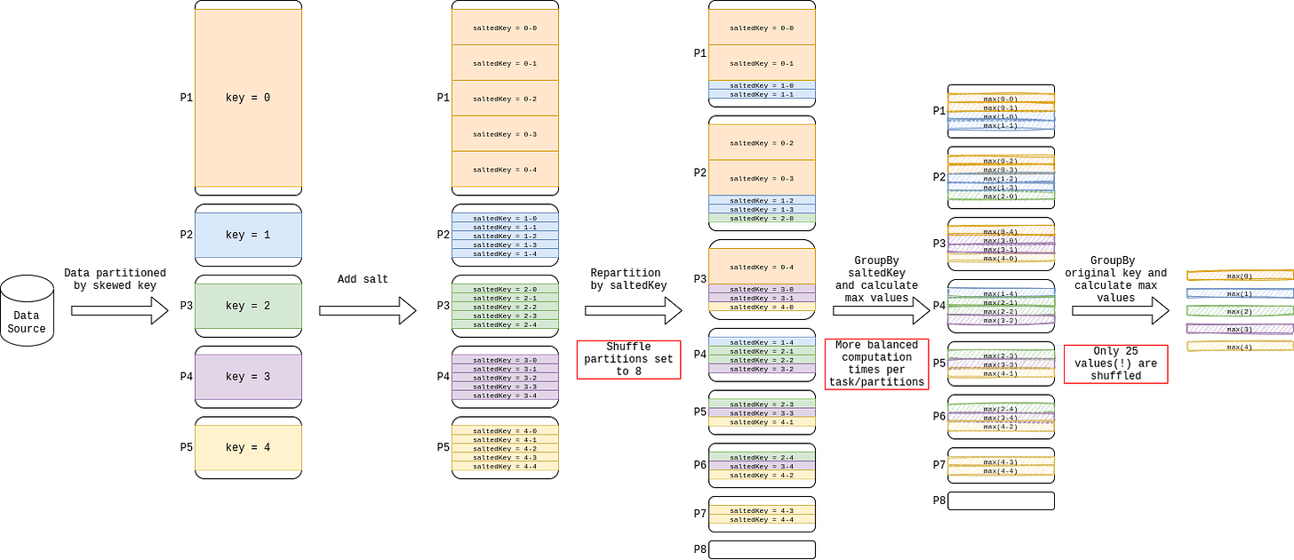 Understanding Skew, Memory Spills, Salting and Partitioning in Spark ...