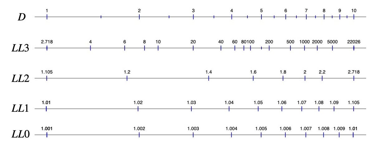 Creating a Slide Rule's Logarithmic Scales
