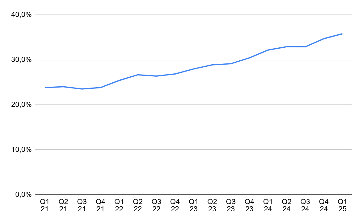Duolingo Q1 2025 Update: Growth, AI, and Dead Duo Impact