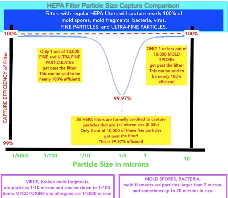 HEPA Filter described with references - by Scott Armour