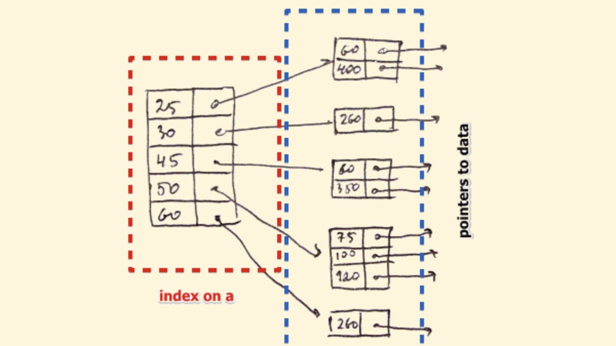 Database Indexing Explained - by Martin Joo