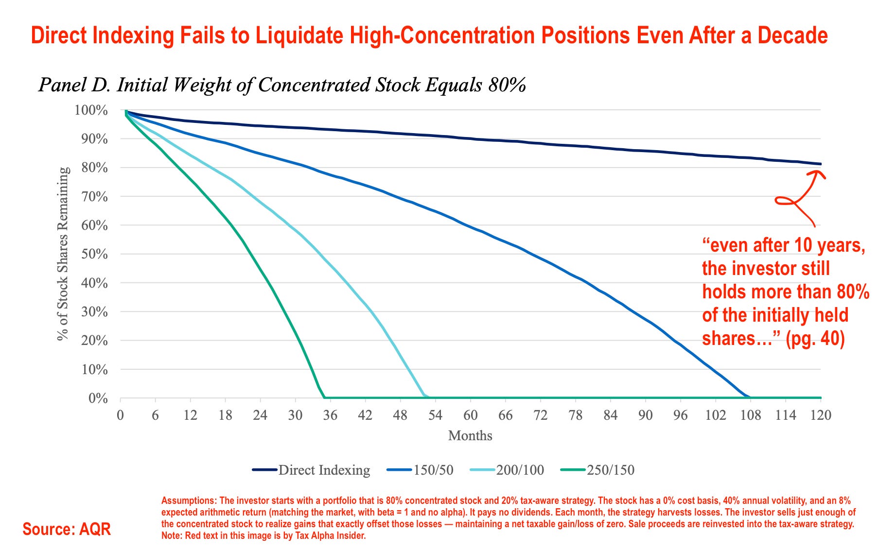 AQR's latest: direct indexing "largely ineffective" at culling single ...