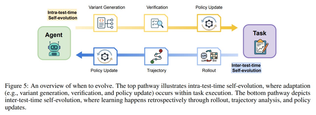 A Survey of Self-Evolving Agents: On Path to Artificial Super Intelligence