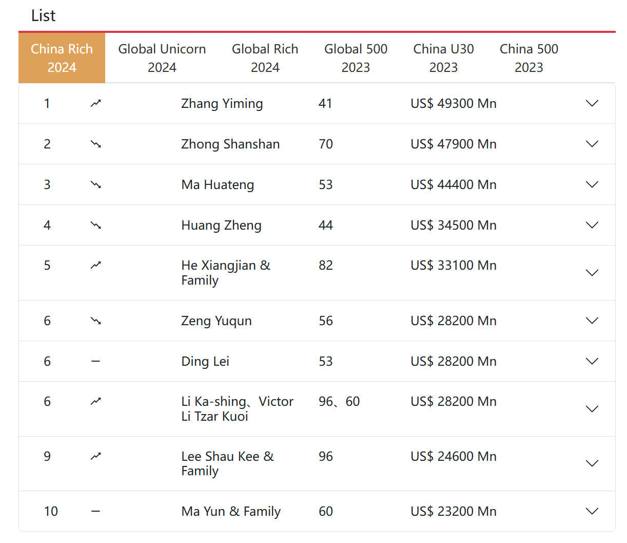 What does Hurun China Rich List 2024 tell us?